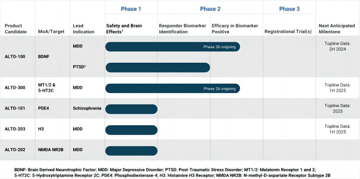快速推进临床管线进程